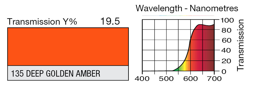 LEE 135 DEEP GOLDEN AMBER – Sparks Theatrical Lighting Supermarket